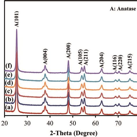 Xrd Patterns Of A Tio2 B 5c Zrtio2 C 25c Zrtio2 D