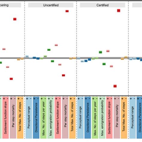 Outcomes Of Sensitivity Analyses Showing The Mean Population Size At Download Scientific