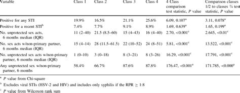 Differences Between Classes Based On Having A Positive STI And Download Table