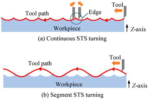 Fabrication Of Hexagonal Microlens Arrays On Single Crystal Silicon Using The Tool Servo Driven