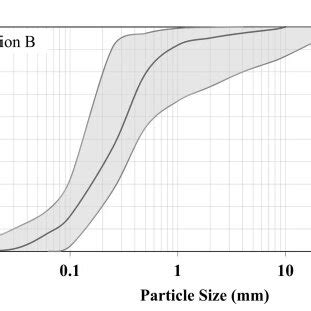 Ranges Of Particle Size Variability In The Analyzed Sections A C Download Scientific Diagram
