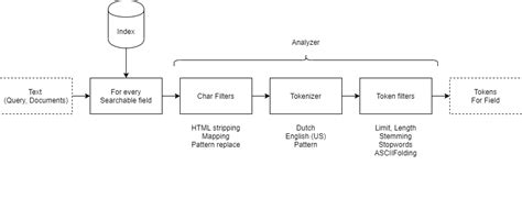 Improving Your Azure Cognitive Search Performance Dibran S Blog