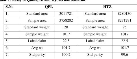 Table 1 From A New Rp Hplc Method For Simultaneous Estimation Of