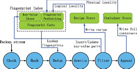 The Architecture And Backup Pipeline Download Scientific Diagram