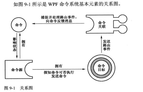 Wpf之命令wpf 命令 Csdn博客