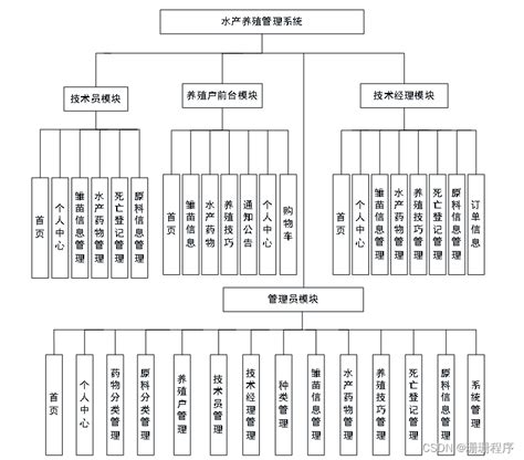 java php node js python水产养殖管理系统【2024年毕设】 java vue 水产养殖 试用 csdn博客