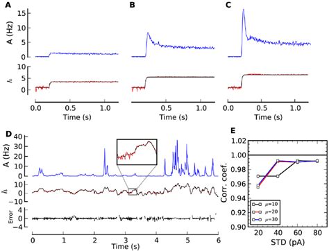 Decoding The Stimulus From The Population Activity A C The