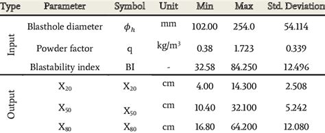 input and output parameters for performing gep algorithm and mlr