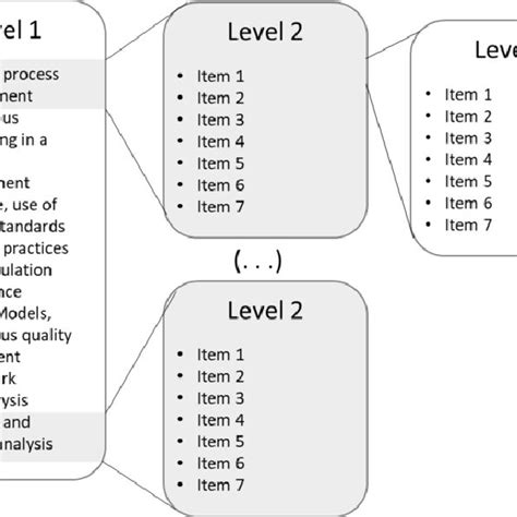 Generic Structure Of The Future Capability Model Download Scientific