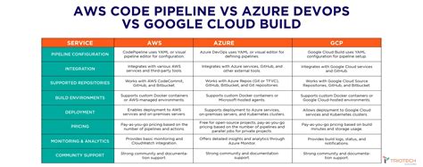 Aws Vs Azure Vs Gcp The Ultimate Cloud Comparison In 2023 Triotech