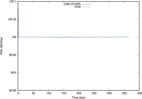Figure 2 From Development Of A Scalable Thermal Reservoir Simulator On Distributed Memory