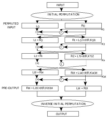 The DES Encryption Algorithm In Technology Encryption Iusmentis