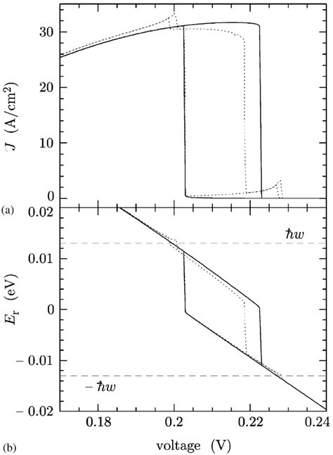 A Current Versus Applied Voltage With Dotted Line And Without