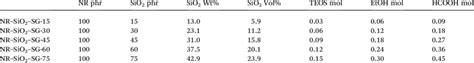 Composition And Reactant Molar Ratios Of Nr Sio 2 Sg X Download Table