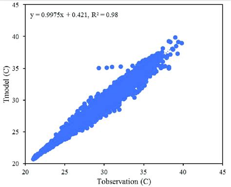 Correlation Inside Air Temperature Between Model And Observation Download Scientific Diagram
