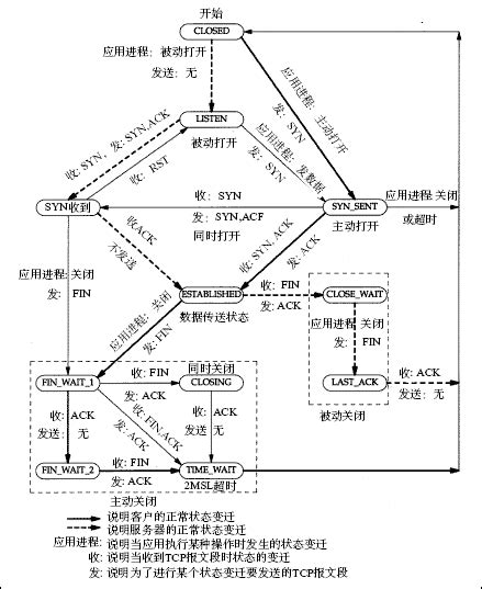Tcp 连接的建立与终止 Realjfs Blog
