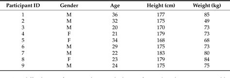 Table 1 From Development And Evaluation Of A Slip Detection Algorithm For Walking On Level And
