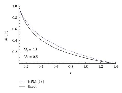 Comparison Between The Hpm And The Exact Solution For σ At N T 03