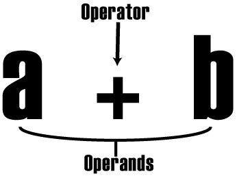 Operators In Java Usage And Examples