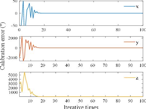 Figure 1 From Installation Error Calibration Method Of Stellarinertial Integrated Navigation