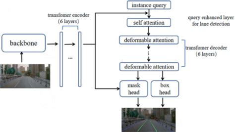 Qed Former A Query Enhanced Deformable Detr For Video Instance Lane Detection Springerlink
