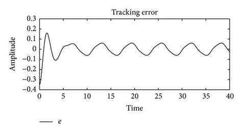 a output versus reference and b tracking error when the fuzzy