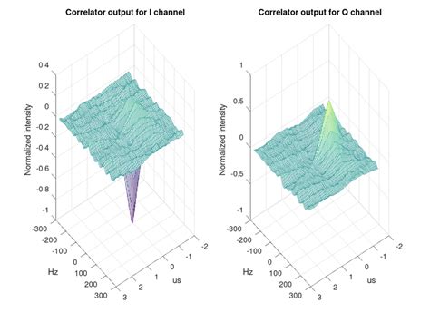 An Illustration Of The I And Q Correlator Outputs Of The Synthetic Data