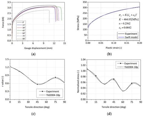 Numerical Optimization Of Variable Blank Holder Force Trajectories In Stamping Process For Multi