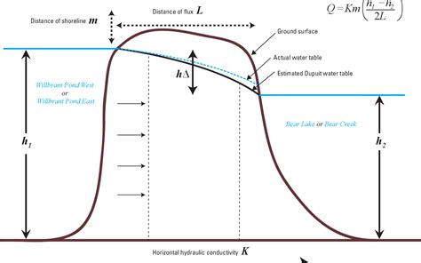Figure 1 From Groundwater Flux And Nutrient Loading In The Northeast
