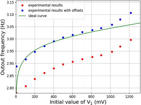 Frequency Dependence On Initial Value Download Scientific Diagram