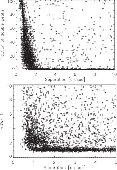 Top Fdbl Of The Primary Component Of Resolved Gaia Binaries Vs Their Download Scientific