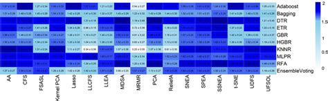 Heatmap Of Mean Absolute Errors Maes And Standard Deviation Std To