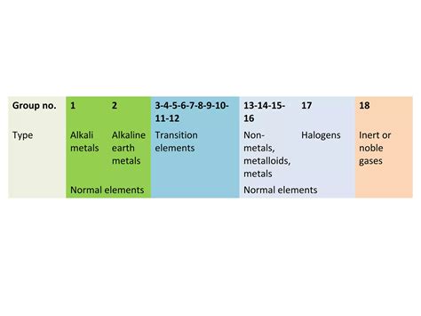 Std10 Elements Periodic Table Ppt