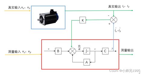 永磁同步电机（pmsm）无传感器控制基于龙伯格观测器matlab simulink仿真分析 an2950 csdn博客