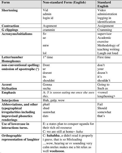 Table 1 From The Linguistic Features Of English Used By Uitm Teaching