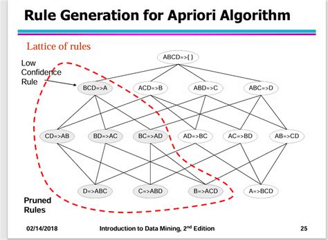 Solved Rule Generation For Apriori Algorithm