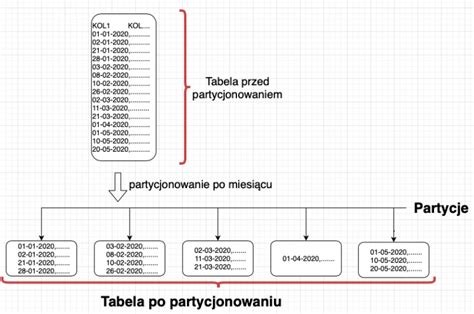 oracle partycjonowanie oracledev kurs oracle sql