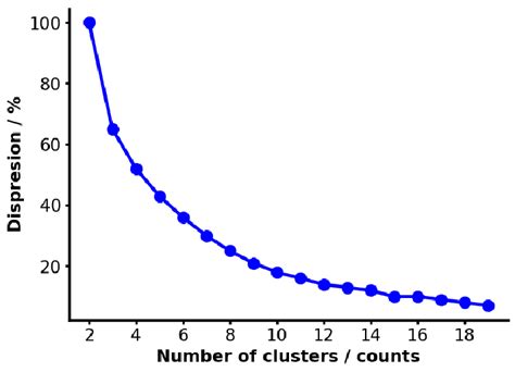 Figure Si3 3 Elbow Plot Of K Means Particle Clustering To Define The