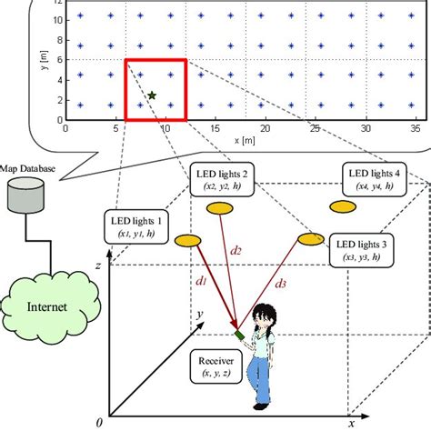 Vlc Based Indoor Positioning System Model Download Scientific Diagram