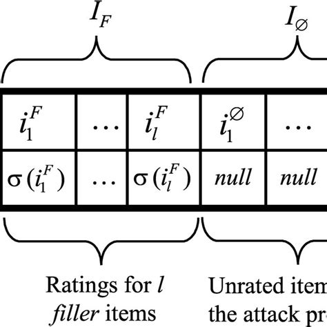 The General Form Of A User Profile From A Profile Injection Attack