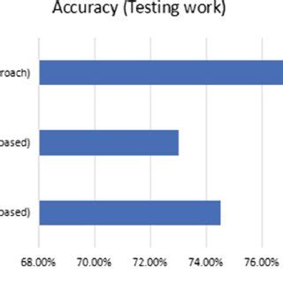 Accuracy Percentage In Bar Graph Difference Between Three Different Download Scientific