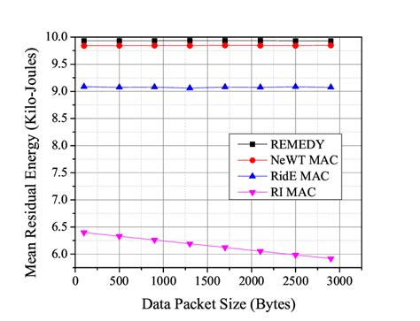 residual energy number of nodes 16 time 150k sec download