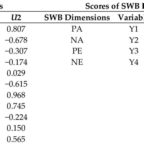 The Correlation Coefficients Between The Scores Of The Subjective