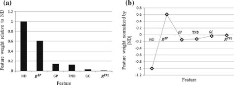 A Relative Importance Of The Feature Weights B Relative Importance Of Download Scientific