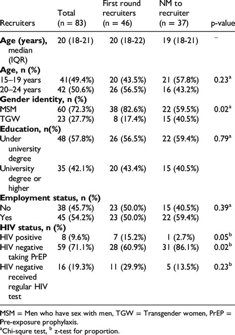Characteristics Of Recruiters For Social Network Strategy Hiv Testing