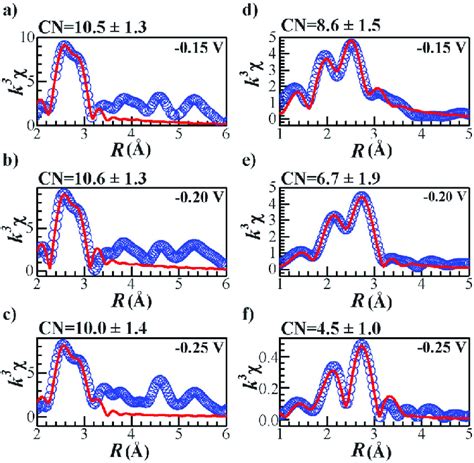 K 3 Normalized Exafs Functions Extracted From X Ray Absorption Spectra