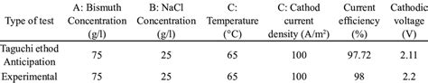 Optimal Combination Of Parameters And Estimated Current Efficiency And