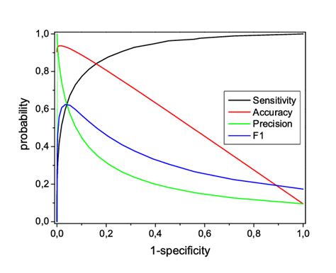 statistical behaviour of the adamic adar predictor shown on the roc