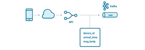 Stream Processing With Iot Data Best Practices Techniques