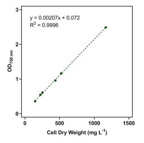 Microalgae Cultivation And Biomass Quantification In A Bench Scale Photobioreactor With